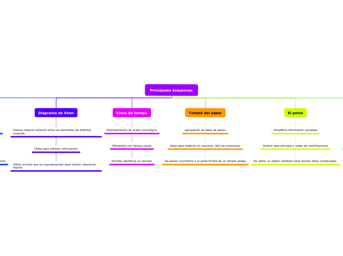 Principales Esquemas. - Mind Map